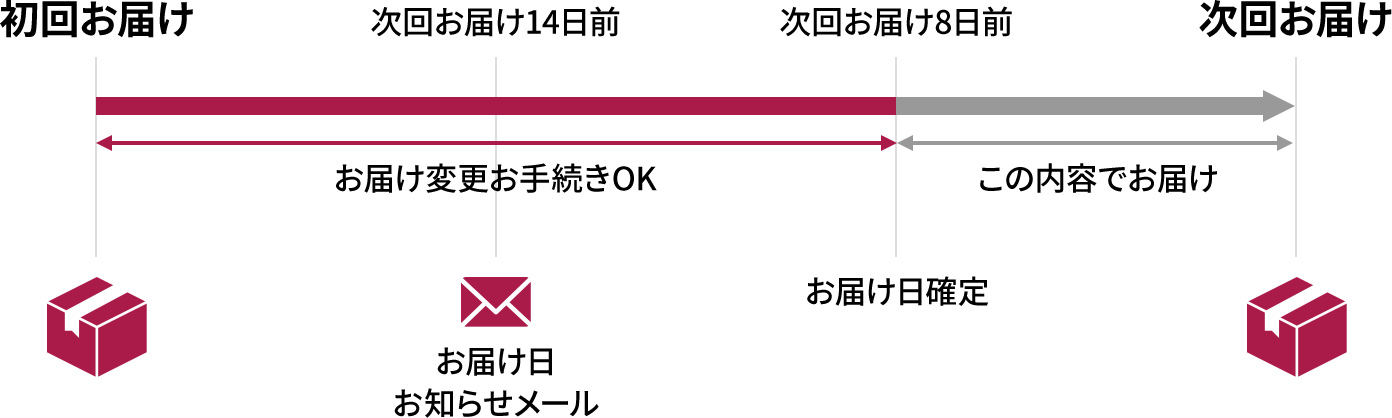お得な定期便のご案内｜【公式】JMEC be（旧ビューテリジェンス）｜おうち美容に美容医療を「ジェイメックビー」